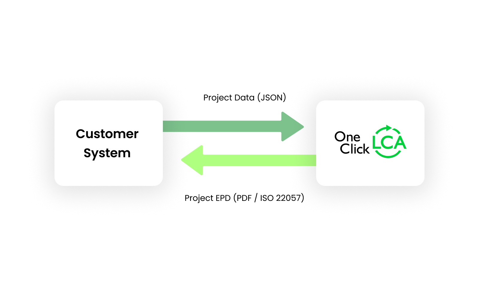 EPD journey through One Click LCA's tools